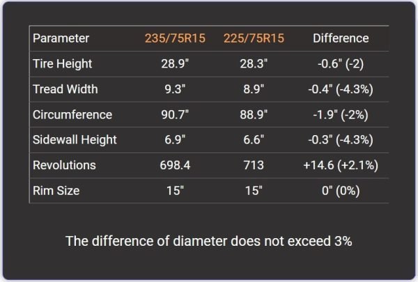 Tire Size 235/75r15 vs 225/75r15 - Comparison TABLE