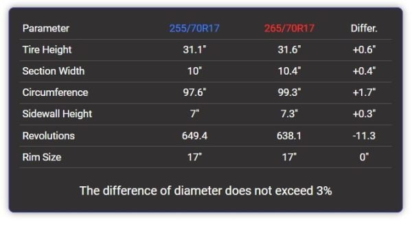 Tire Size 255/70r17 vs 265/70r17 - Comparison TABLE