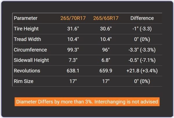 Tire Size 265/70r17 vs 265/65r17 - Comparison TABLE