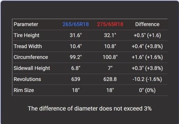 Tire Size 275/65r18 vs 265/65r18 - Comparison TABLE