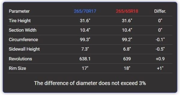 Tire Size 265/70r17 vs 265/65r18 - Comparison TABLE
