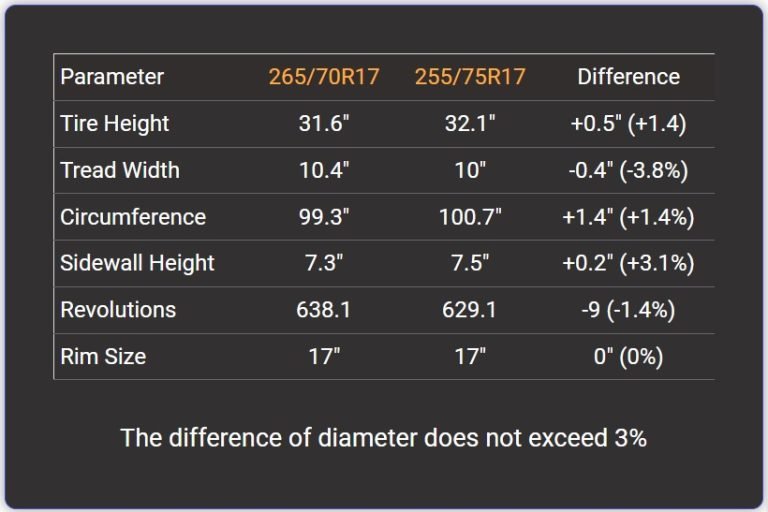 Tire Size 265/70r17 vs 255/75r17 - Comparison TABLE