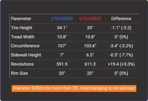 Tire Size 275/60r20 vs 275/65r20 - Comparison TABLE