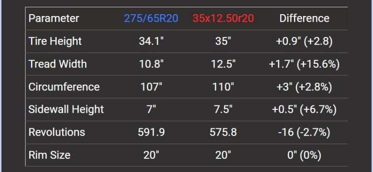 Tire Size 275/65r20 vs 35x12.50r20 - Comparison TABLE