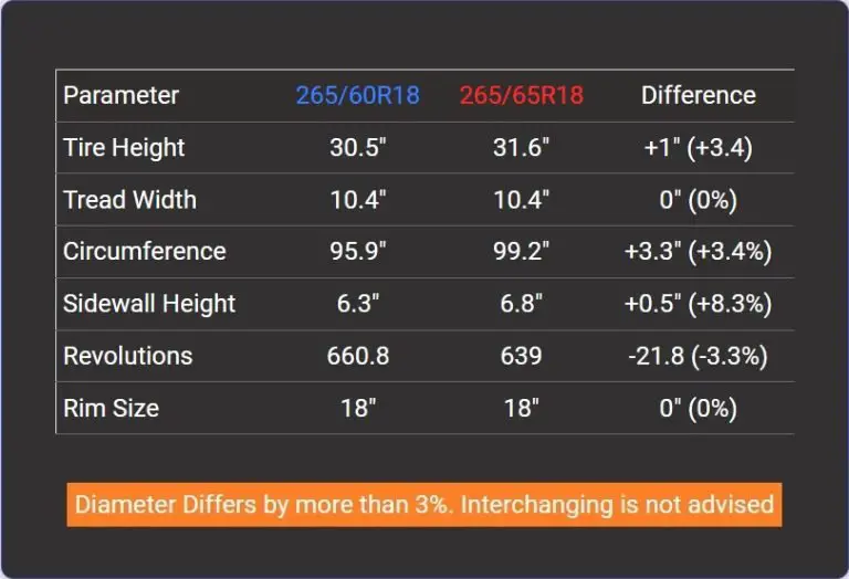 Tire Size 265/65r18 vs 265/60r18 - Comparison TABLE