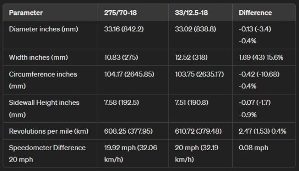 Tire Size 275/70r18 vs 33x12.50r18 - Comparison TABLE